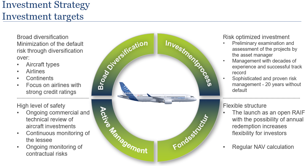 Aviation Fund for Regional aircraft as an Investment